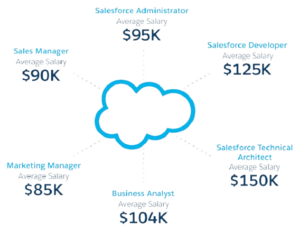 Advance Your Career - Salesforce Super Badges And Supersets